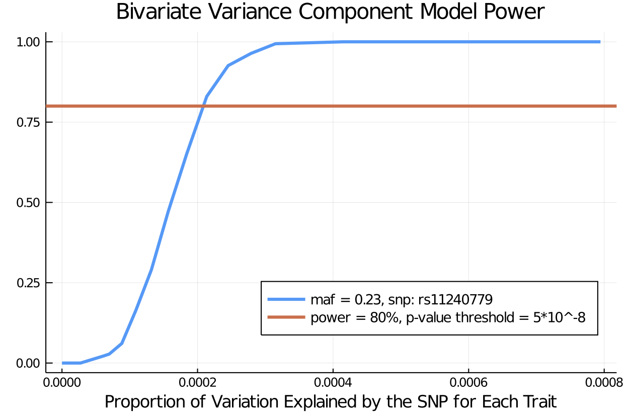 Trait Simulation - Variance Component Model Power (UKBiobank) · TraitSimulation.jl