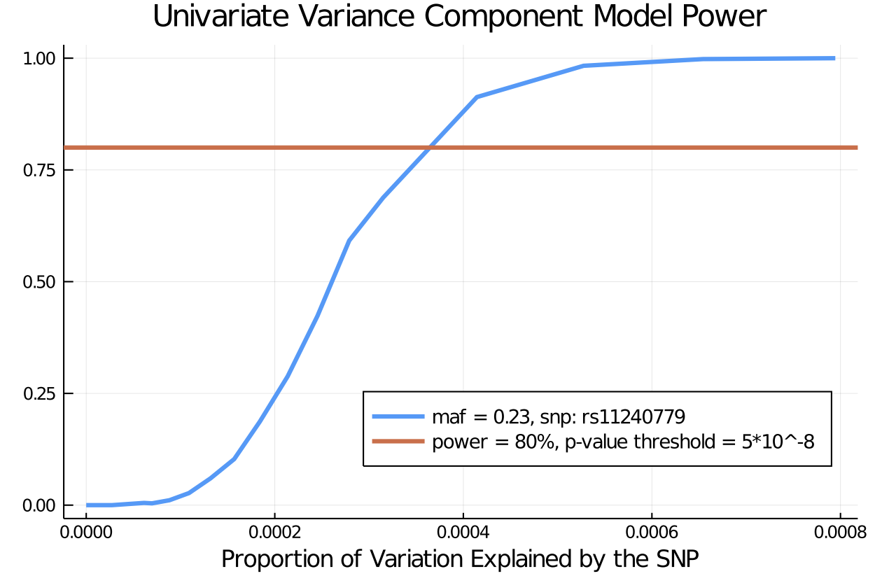 Trait Simulation - Variance Component Model Power (UKBiobank) · TraitSimulation.jl